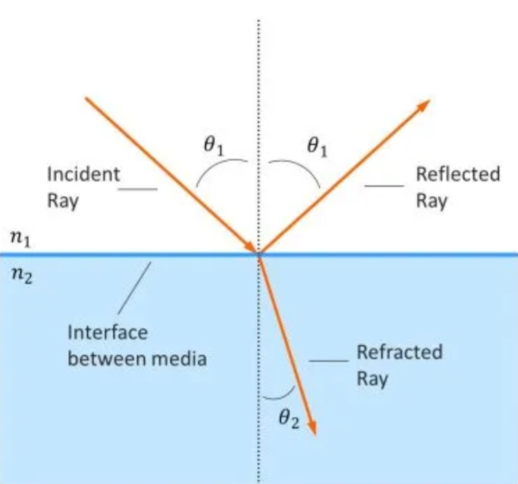 Computational complexity of ray tracing
